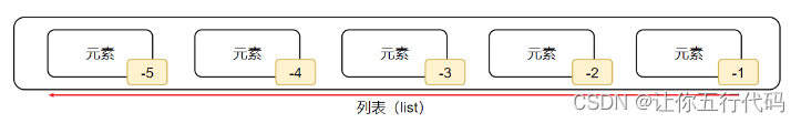 如何利用list列表通过下标索引取出特定位置元素?c List 通过索引下标找元素 Csdn博客