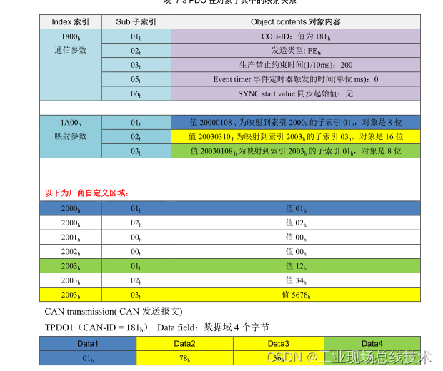 快速实现CANopen总线远程IO开发，DS401标准_canopen ds401-CSDN博客