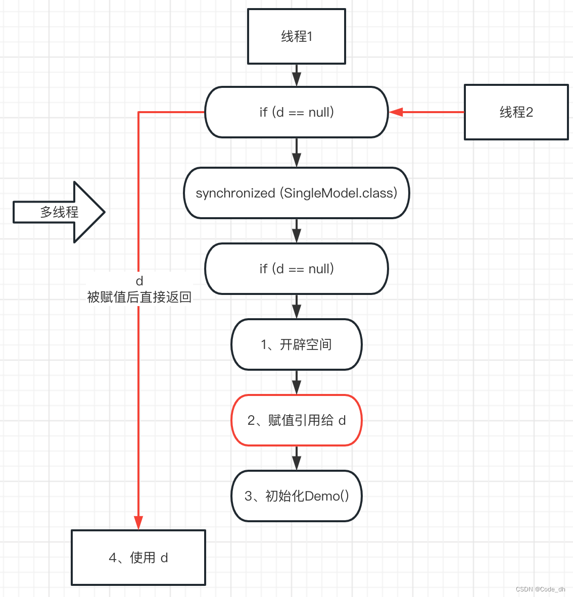 Java 单例模式的二三事 Csdn博客