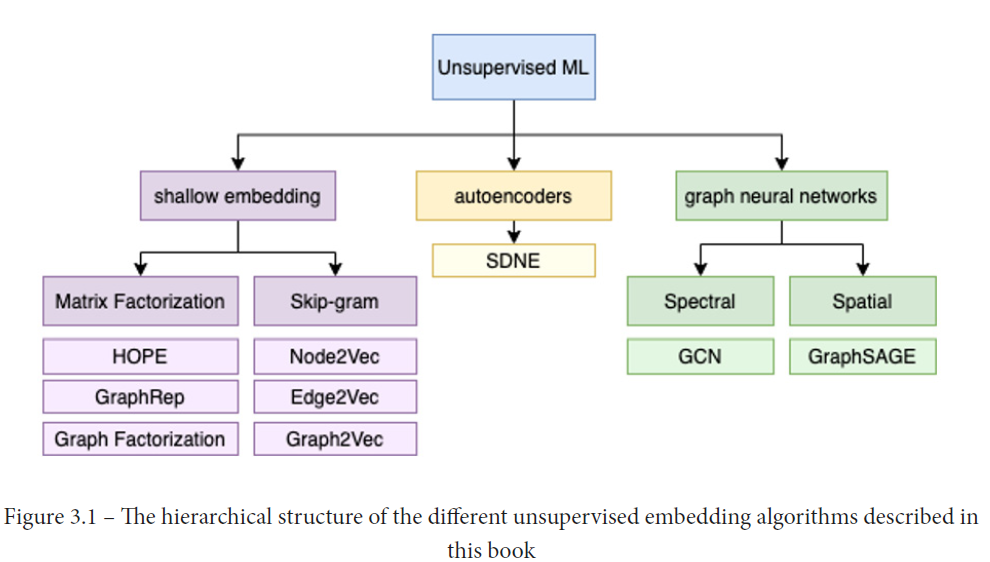 图机器学习（Graph Machine Learning）- 第三章 无监督图学习 （Unsupervised Graph Learning ...