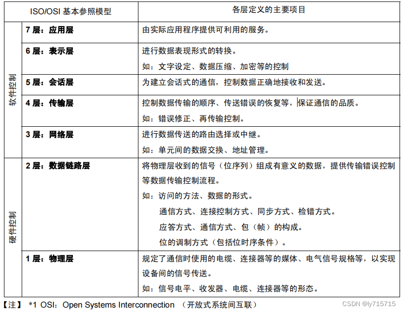 嵌入式常用通讯协议2（CAN协议）_java can通信-CSDN博客
