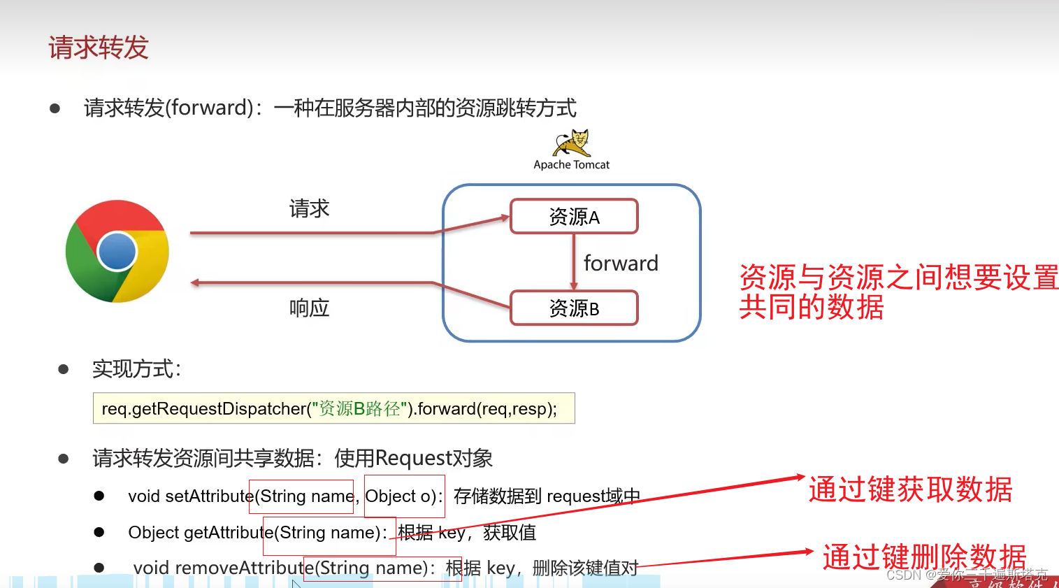 Request(获取请求数据的)请求转发,response响应数据,将数据反馈给前端netrequest 如何接收到数据返回给前端 Csdn博客