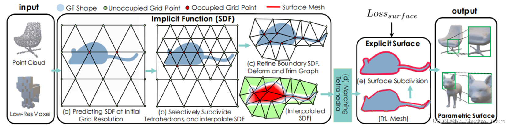 三维生成：ProlificDreamer论文阅读-CSDN博客