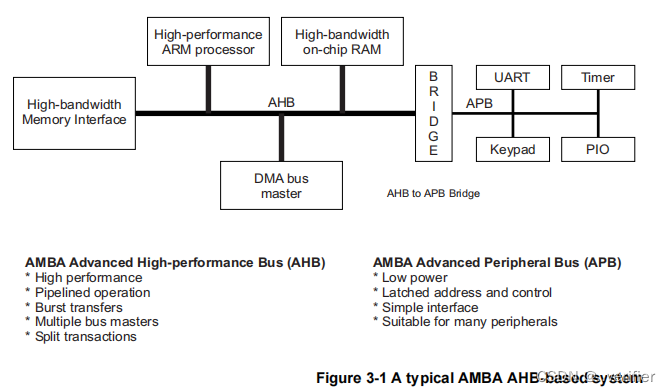 AHB、APB学习笔记_apb burst-CSDN博客