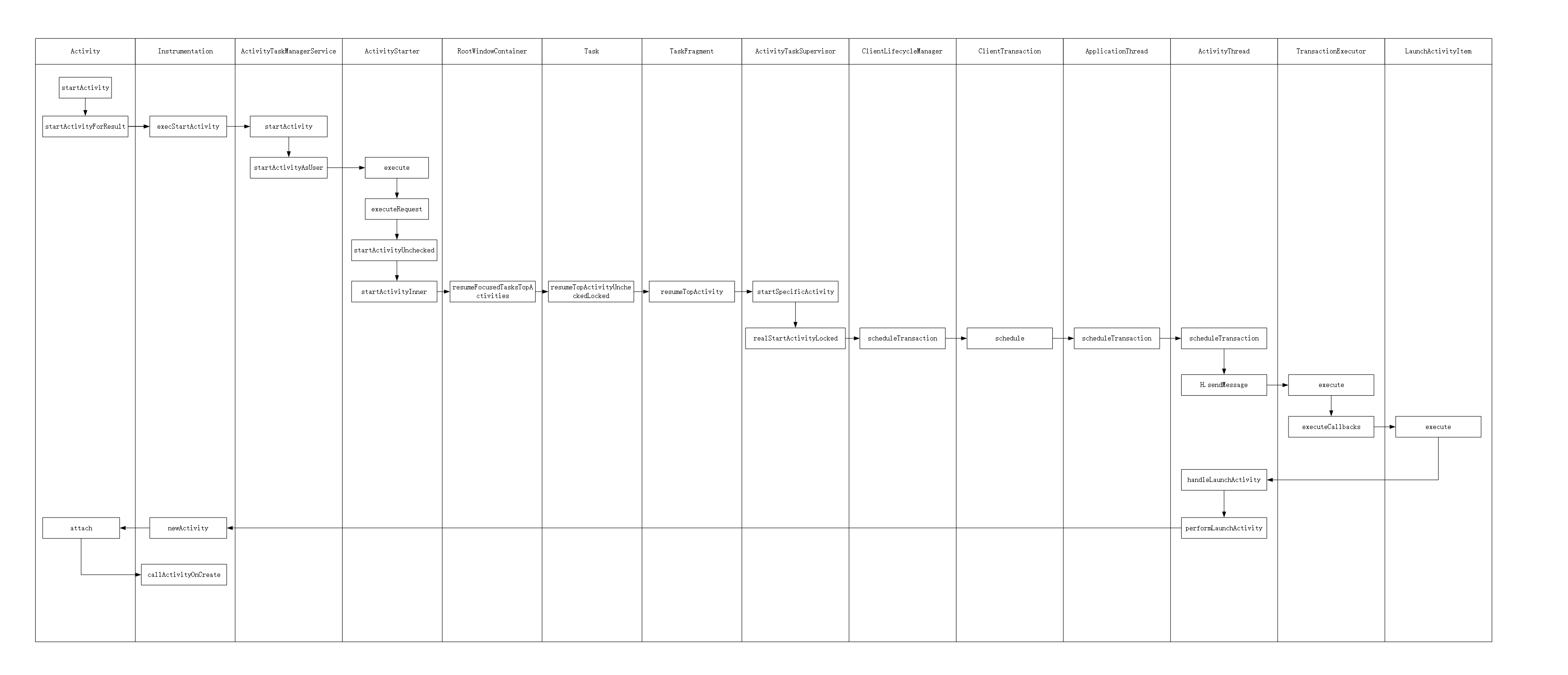 Activity启动流程分析_start activity 102-CSDN博客