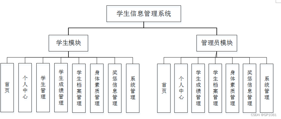 Ssm基于ssm学生信息管理系统37myx【独家源码】计算机毕业设计问题的解决方案与方法 Csdn博客