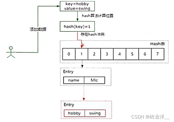 【java面试小短文】hashmap是如何解决hash冲突的?hashmap 容易hash冲突的值 Csdn博客