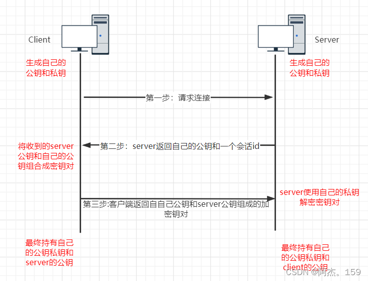 Linux网络第四章：ssh远程管理及通过ssh实现服务器之间的免密连接ssh命令验证无密钥 Csdn博客