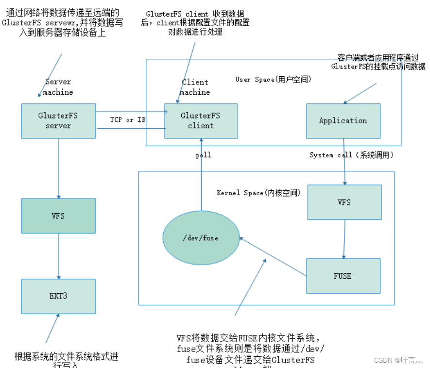 GFS分布式文件系统_gfs 文件系统-CSDN博客