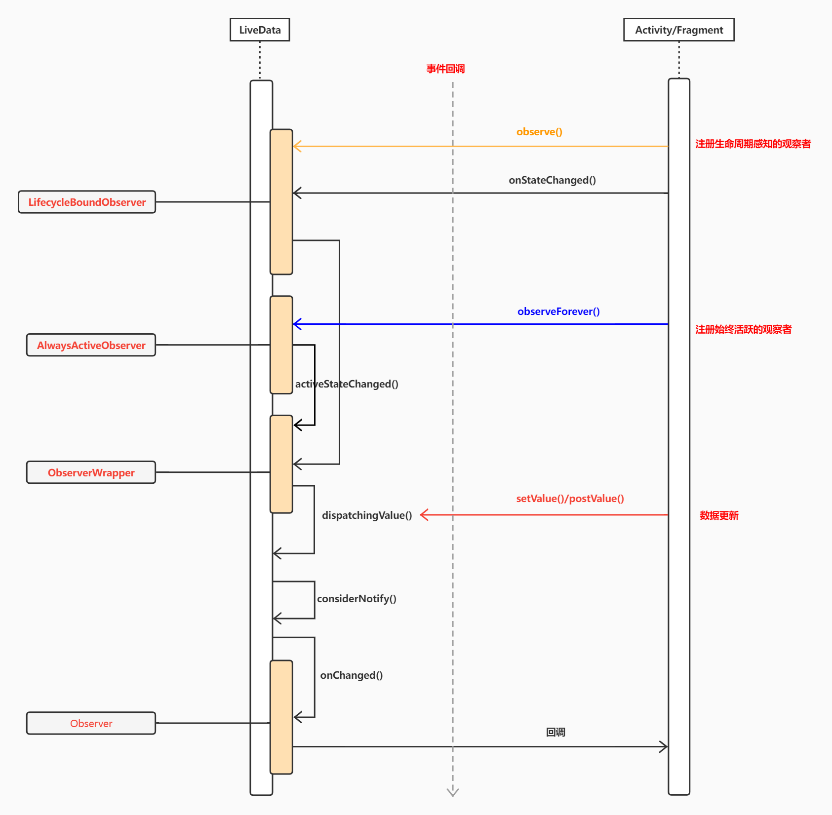 【Android】深入源码理解LiveData的实现原理_android livedata原理-CSDN博客