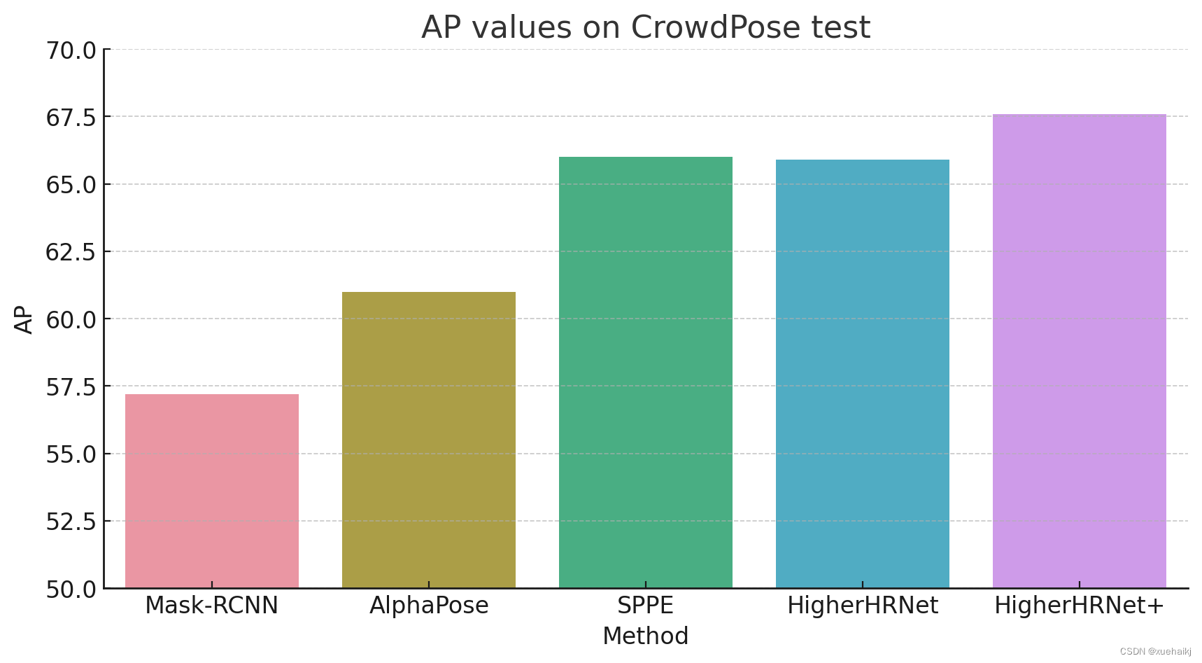 【精选】动作分析：基于HigherHRNet的体育行为规范度识别系统_解释运动行为csdn-CSDN博客