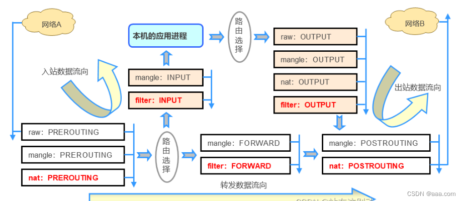 Linux防火墙之iptables(上)防火墙英语firewall技术是通过有机结合各类用于安全管理与筛选的软件和硬件设 Csdn博客