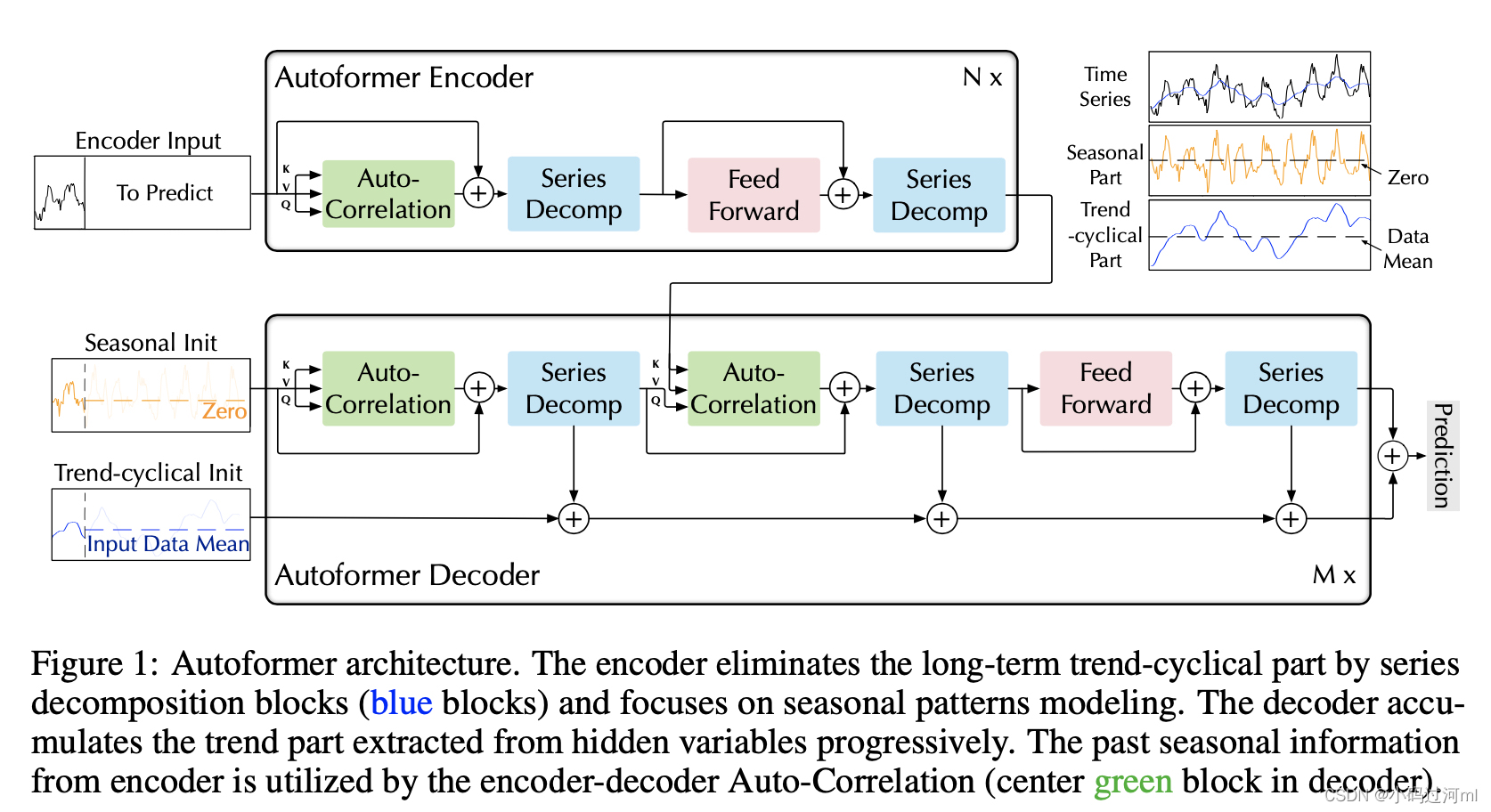 【论文阅读】2021-NIPS Autoformer_autoformer论文-CSDN博客
