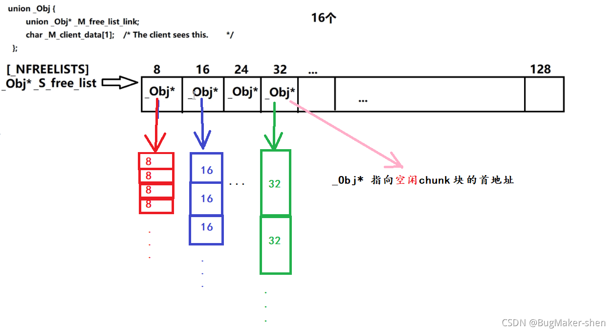 深度剖析SGI STL二级空间配置器内存池源码_二级内存池-CSDN博客