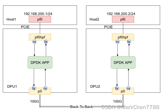 NVIDIA BlueField-2 DPU和DPDK开发入门指南_bluefield 2-CSDN博客