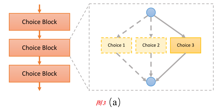 Single Path One-Shot Neural Architecture Search with Uniform Sampling ...