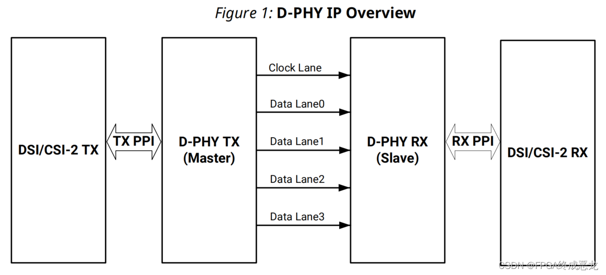 MIPI协议之CSI2和DPHY-CSDN博客
