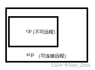 关于cp和scp指令的区别_scp 与cp区别-CSDN博客