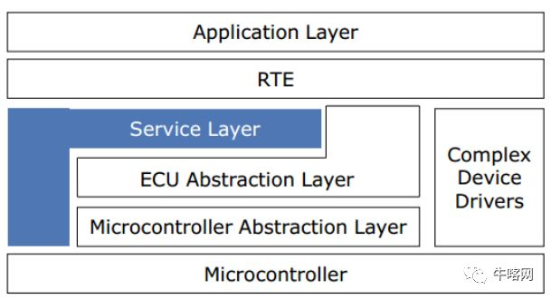 什么是AUTOSAR, 为什么要用AUTOSAR-CSDN博客