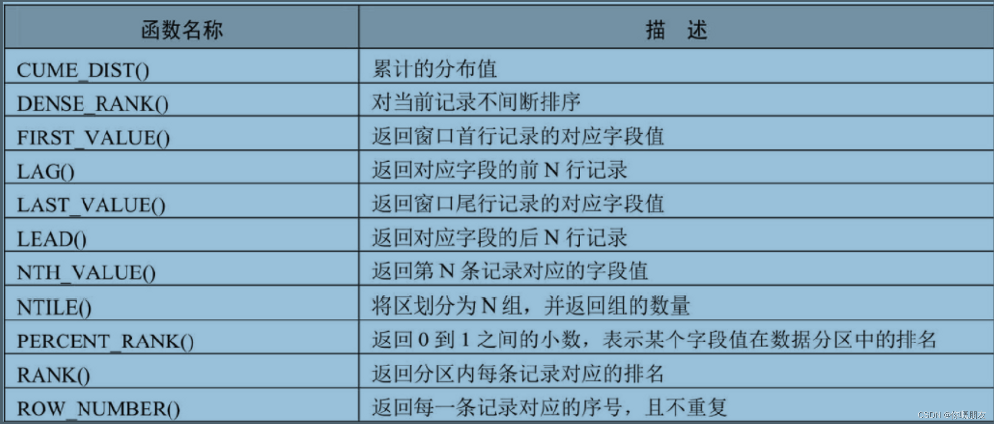 Mysql80新特性mysql 8新特性 窗口函数 Csdn博客 