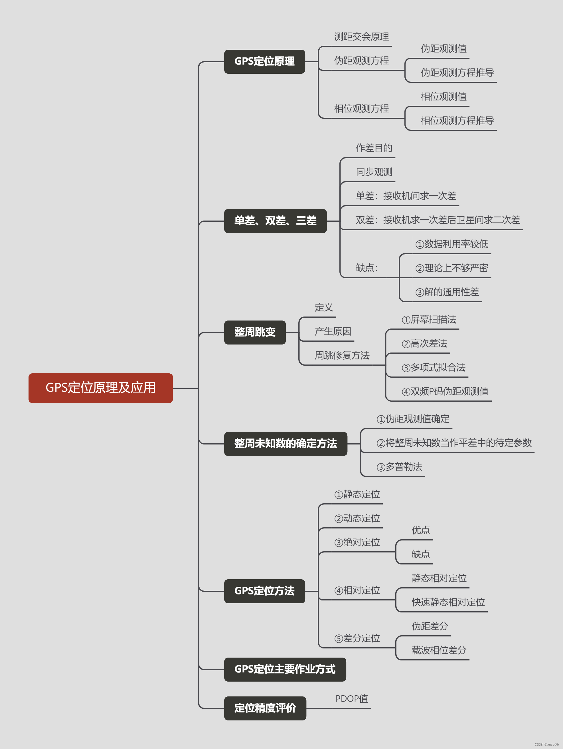 3S技术基础复习要点-CSDN博客