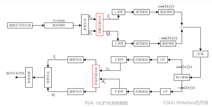 【matlab源码 第10期】基于matlab的pi4dqpskπ4dqpsk的误码率ber理论和实际对比仿真。matlab中的 