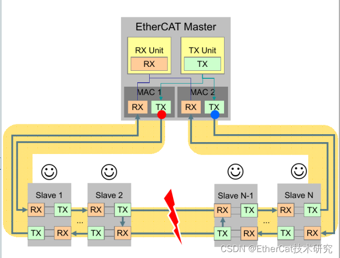 IgH详解十五、igh线缆冗余_igh ethercat 的igh是指-CSDN博客