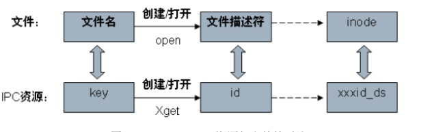 System V IPC相关介绍_windows system ipc-CSDN博客