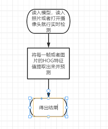 微笑识别(HOG+SVM+opencv+python)_数字图像处理opencv笑容识别-CSDN博客