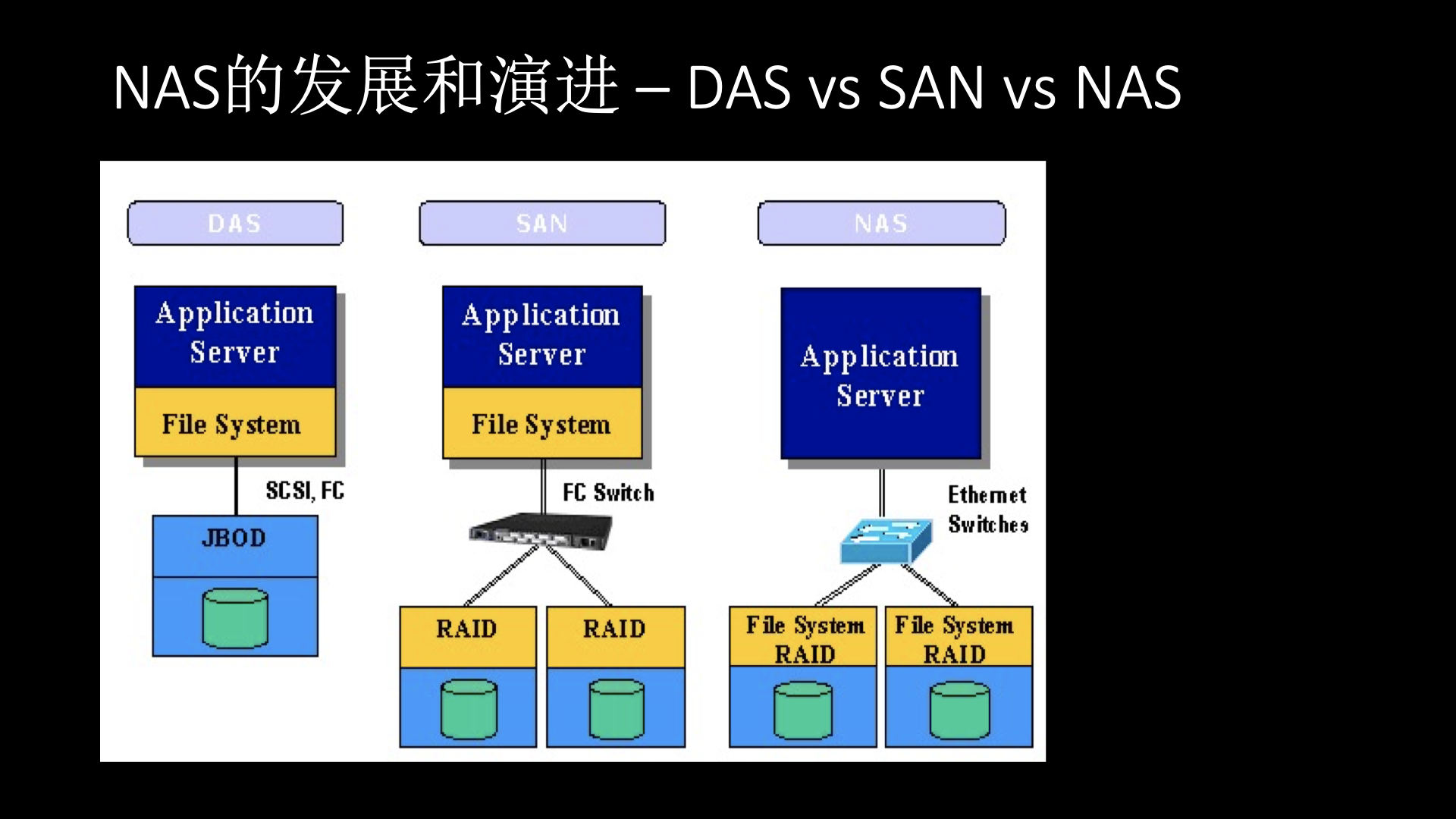 分布式文件存储(NAS)应用和设计_分布式nas-CSDN博客