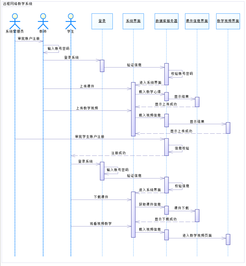实验四、uml动态建模之顺序图分析与设计【powerdesginer】 网络教学管理系统系统的功能需求主要包括以下几个方面 学生可以登录网站