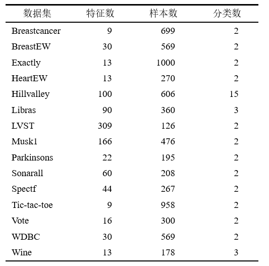 部分UCI数据集分享_uci数据集 breastew-CSDN博客