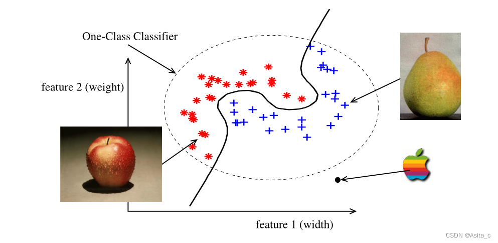 One class learning(SVDD)_svdd算法-CSDN博客