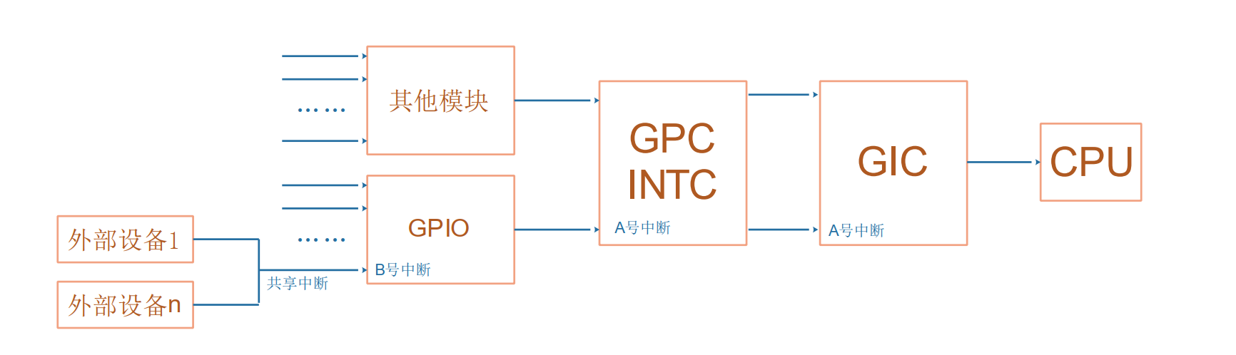 arm 架构中断_interrupts-extended-CSDN博客