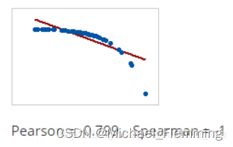 pearson相关系数与spearman相关系数_回归结果评估pearsonr, spearmanr-CSDN博客