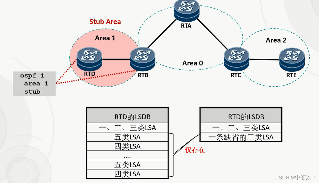 OSPF特殊区域及LSA总结_ospfv3的 totally nssa区域有3类lsa吗-CSDN博客