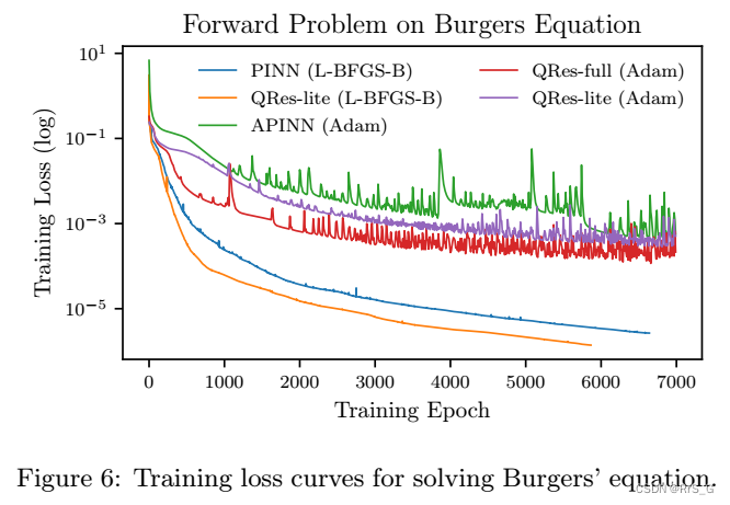 论文理解：“Quadratic Residual Networks: A New Class of Neural Networks forSolving Forward and Inverse ...
