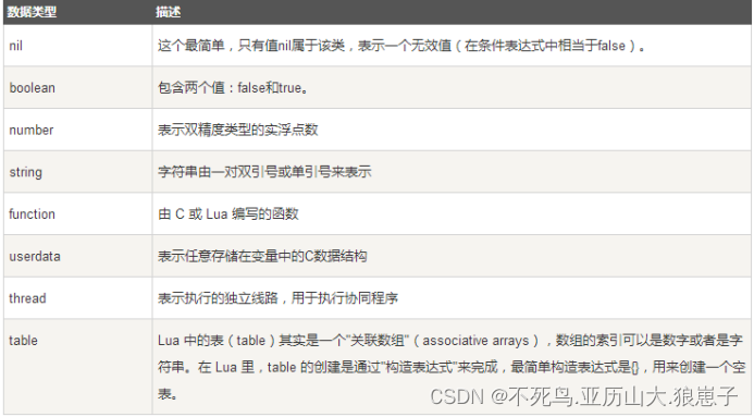 Lua（1）：lua数据类型与变量以及运算lua函数里可以有几个变量 Csdn博客