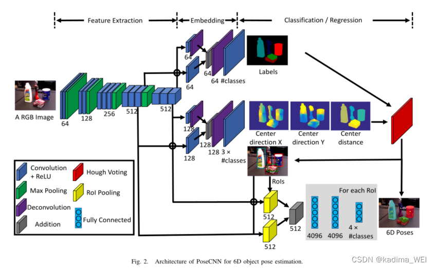 笔记：PoseCNN:A Convolutional Neural Network for 6D Object Pose Estimation in Cluttered Scenes ...