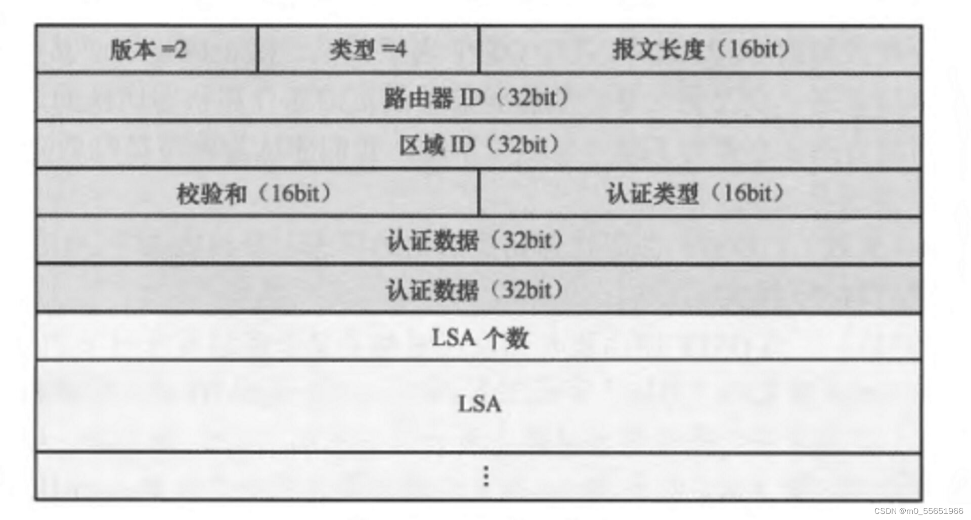 ospf复习2_ospf开启mtu-CSDN博客