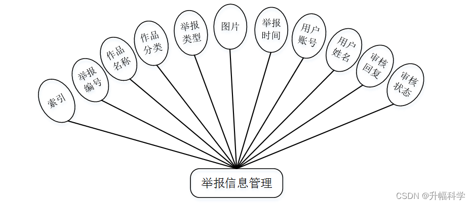 【独家源码】ssm计算机设计大赛优秀作品展示网站8c96d计算机毕业设计问题的解决方案与方法 Csdn博客