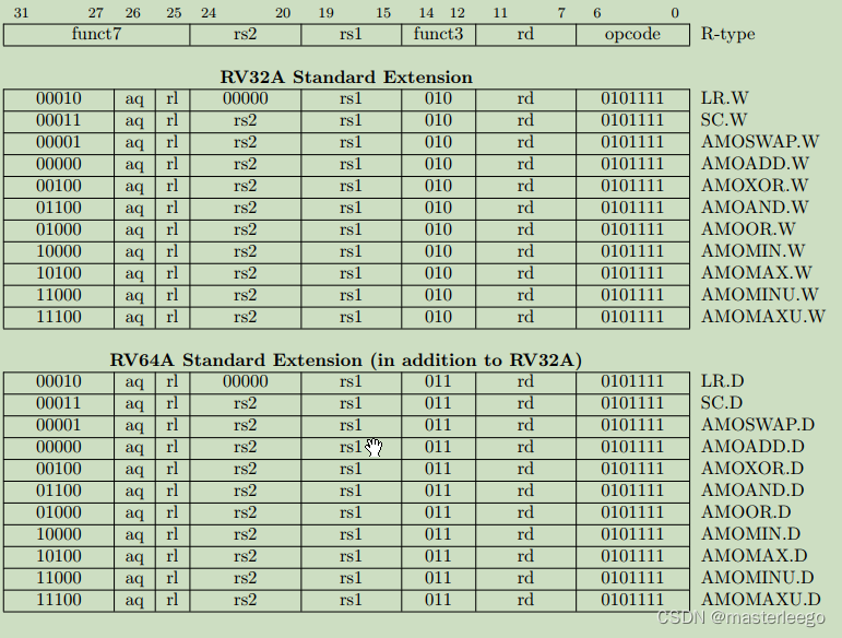 risc-v指令集手册（非特权架构）- RV32/64G指令集列表-CSDN博客