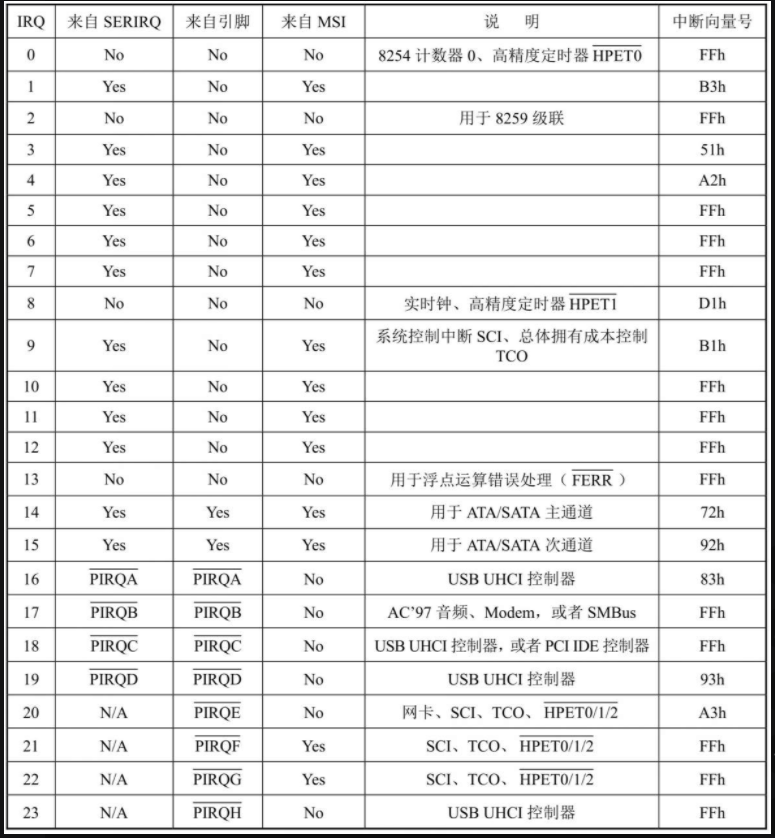 万字长文玩转中断：从硬件看中断之APIC（三万）-CSDN博客
