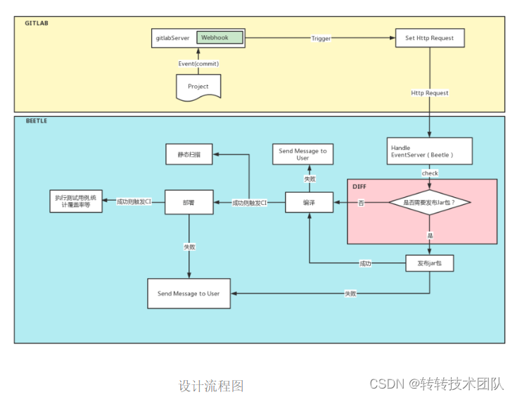 Beetle编译/部署自动化_beetle平台-CSDN博客