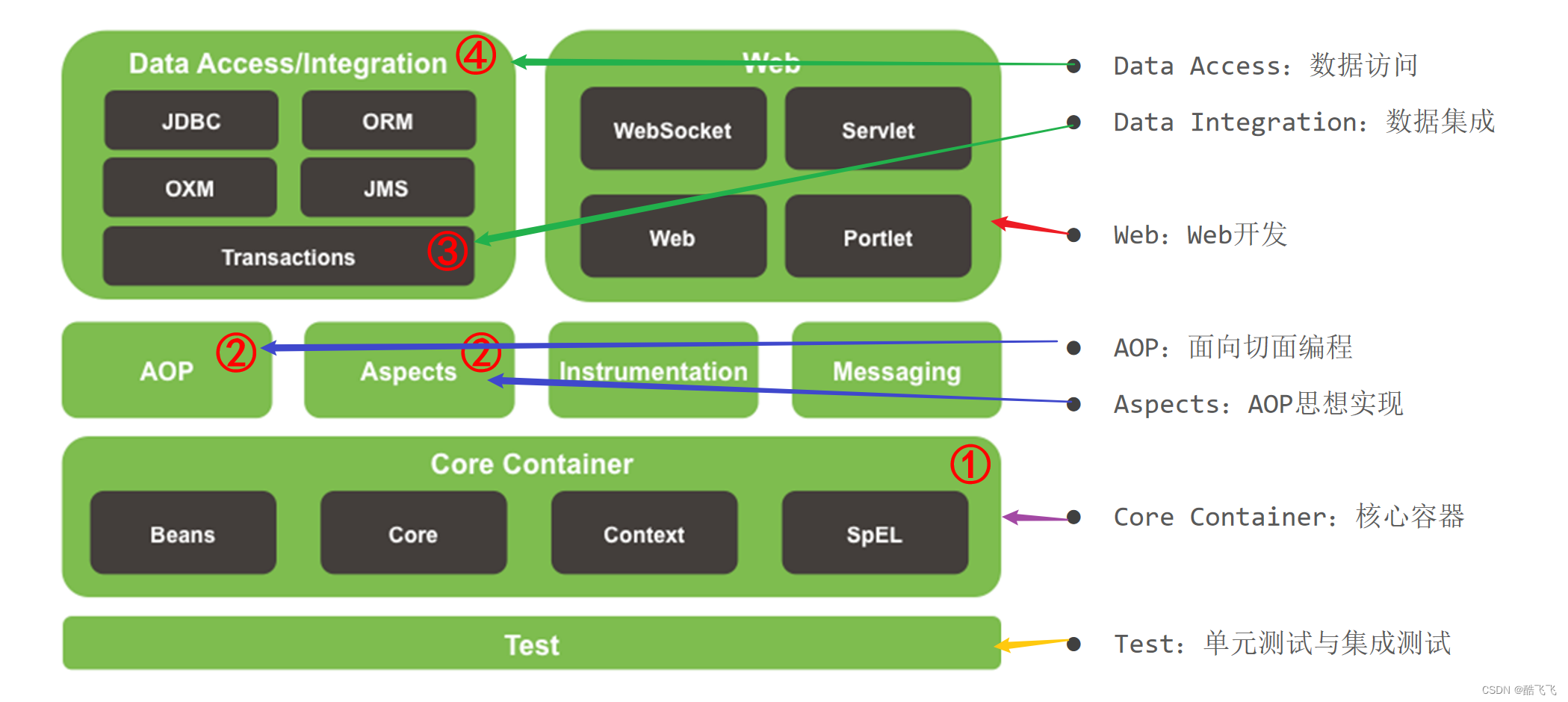 Spring第一天_spring-context版本-CSDN博客