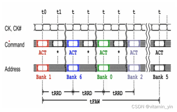 关于DDR协议的一些操作的理解2-CSDN博客