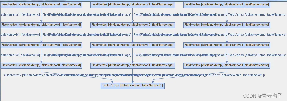 Hive Sql血缘解析hive数据血缘 Csdn博客 