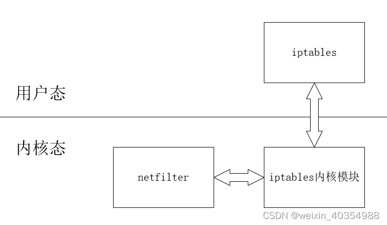 iptables和netfilter的关系、原理和应用_netfilter和iptables的关系-CSDN博客