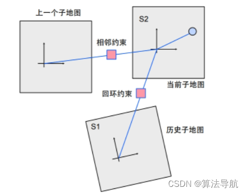 第6章 2D SLAM_2dslam 似然场法 雅克比矩阵-CSDN博客