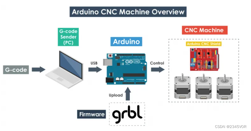 【如何使用Arduino设置GRBL和控制CNC机床】_arduino cnc-CSDN博客